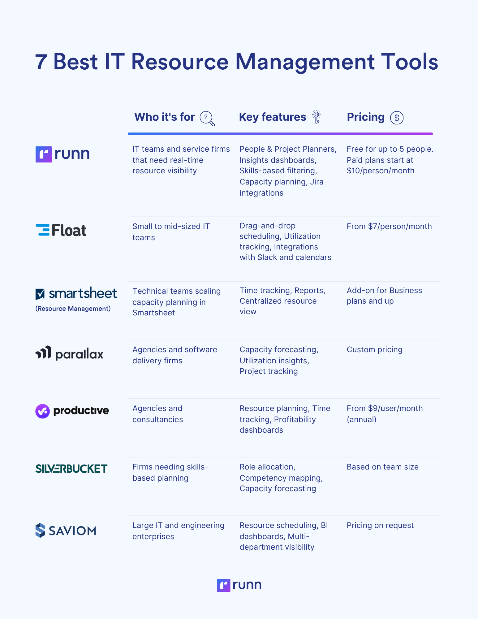 The Top 7 Best IT Resource Management Tools for Effective Planning | Runn